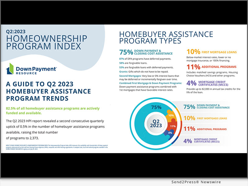 Down Payment Resource (DPR) Issues its Q2 2023 Homeownership Program ...