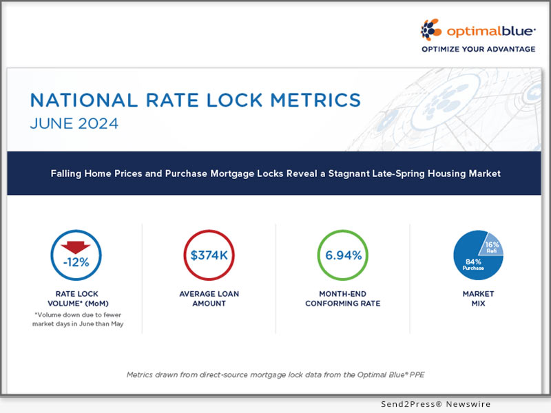 Optimal Blue issues June 2024 Market Advantage mortgage data report ...