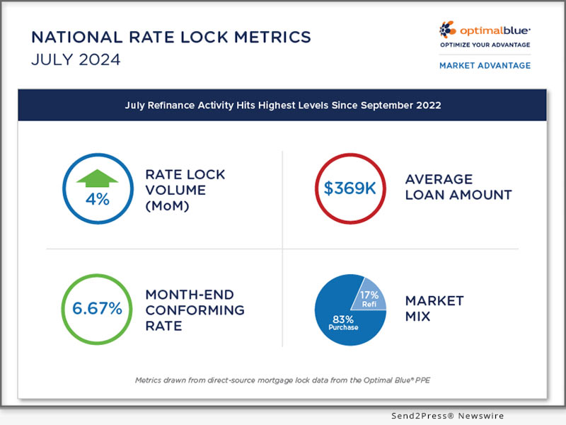July 2024 Refinance Activity Hits Highest Levels Since September 2022 ...