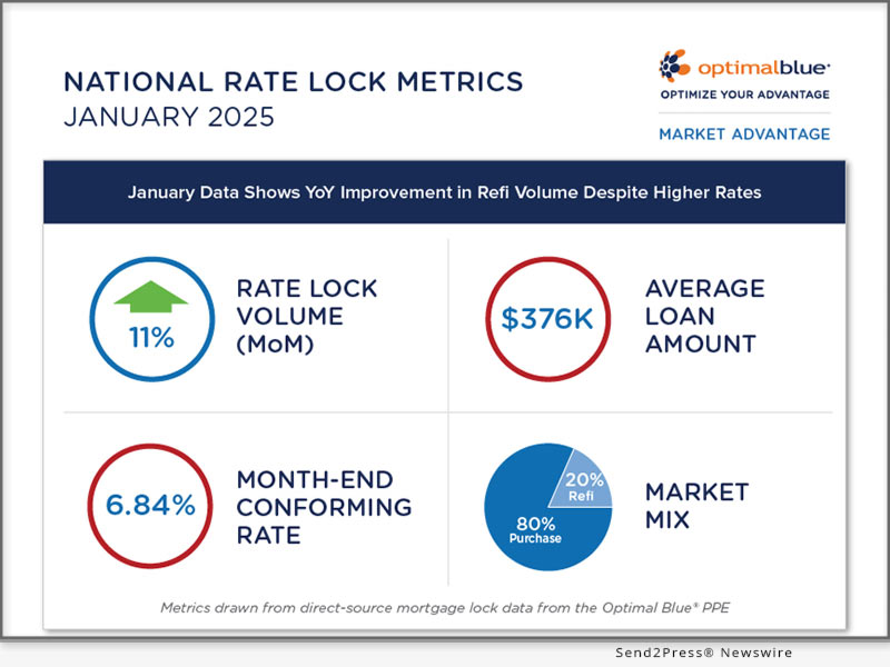 January 2025 Mortgage Lock Data Shows Year-Over-Year Improvement in ...