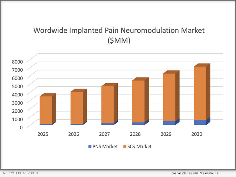 Neurotech Reports releases 'The Market for Implanted Pain ...