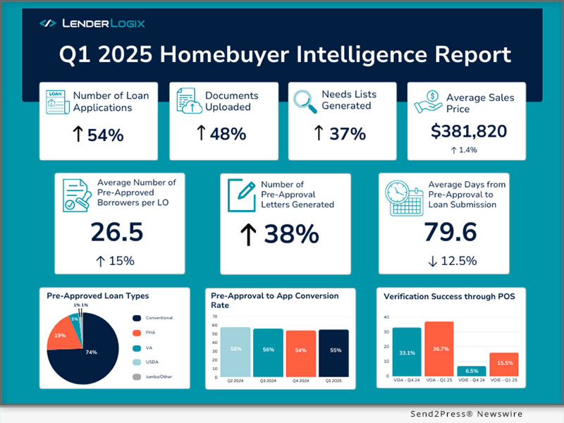 LenderLogix 2025/Q1 Homebuyer Intelligence Report Shows Early 2025 ...