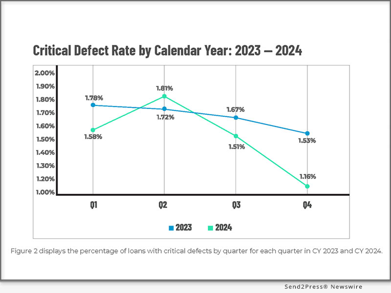 ACES 2024 Q4/CY Mortgage QC Industry Trends Report finds quarterly ...
